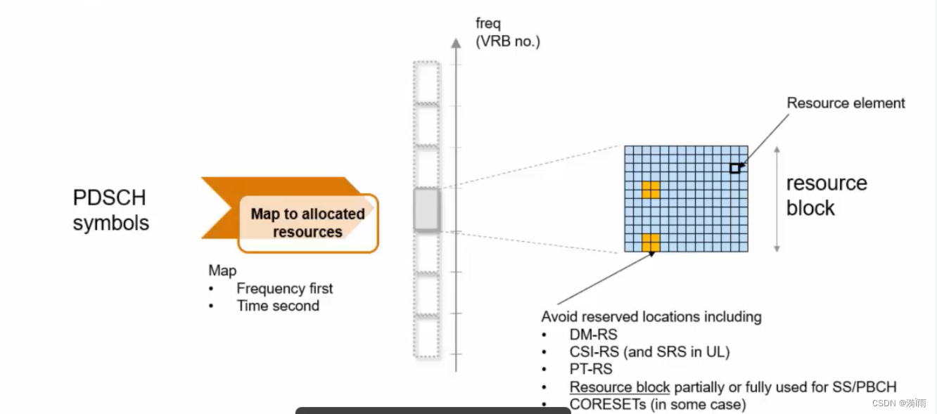 5G下行数据传输（DL-SCH、PDSCH、DMRS、DCI、PDCCH）_5g dmrs-CSDN博客