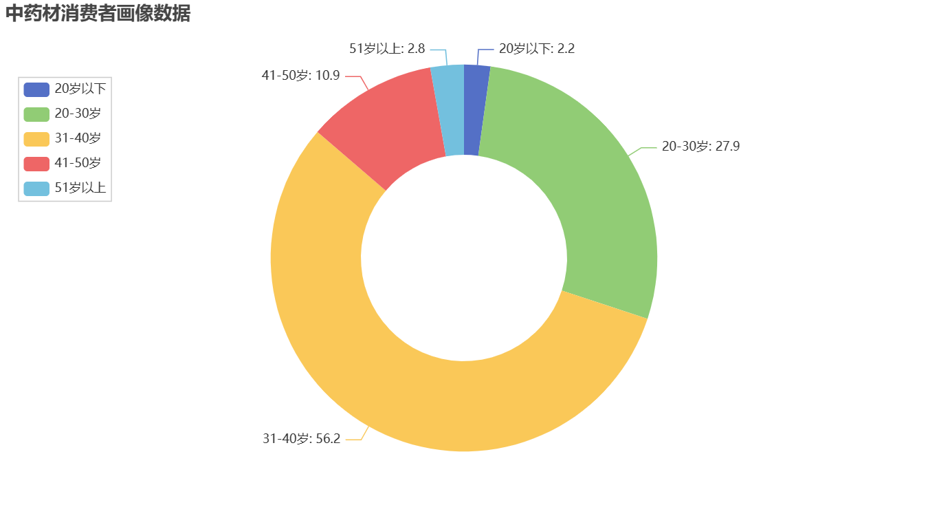 使用pycharts绘制图表_pyecharts render-CSDN博客