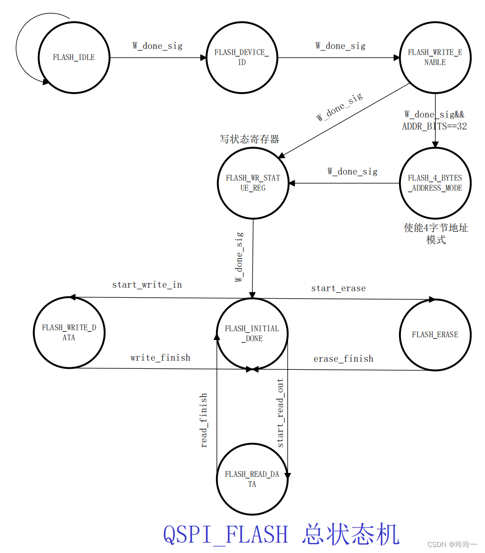 N25系列qspiflash控制器,verilog编写,fpga实现qspi Verilog Csdn博客