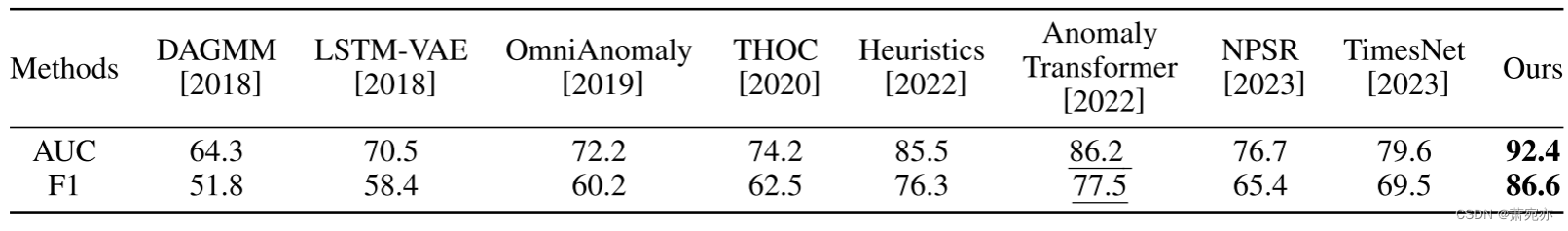 Sub-Adjacent Transformer: Improving Time Series Anomaly Detection with Reconstruction Error from ...