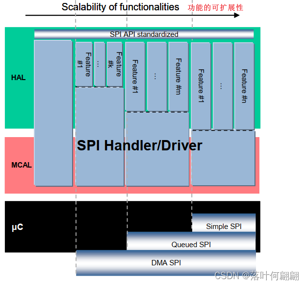 Autosar SPI 学习笔记_spi sequence job channel-CSDN博客