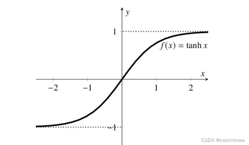 梯度消失、梯度爆炸概念及一些激活函数的图像_tanh函数梯度消失-CSDN博客