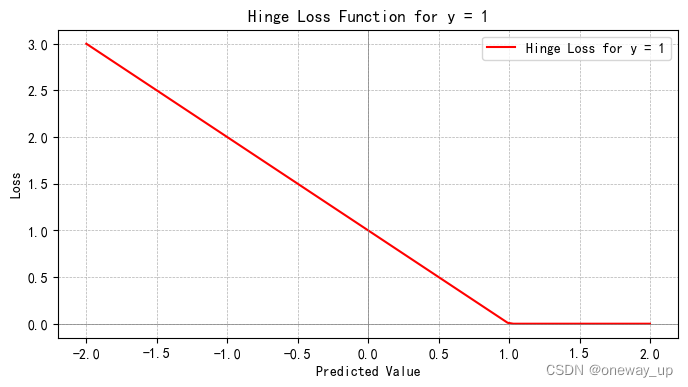 pytorch损失函数踩坑记：Hinge Embedding Loss并不是HingeLoss_hingeembeddingloss-CSDN博客