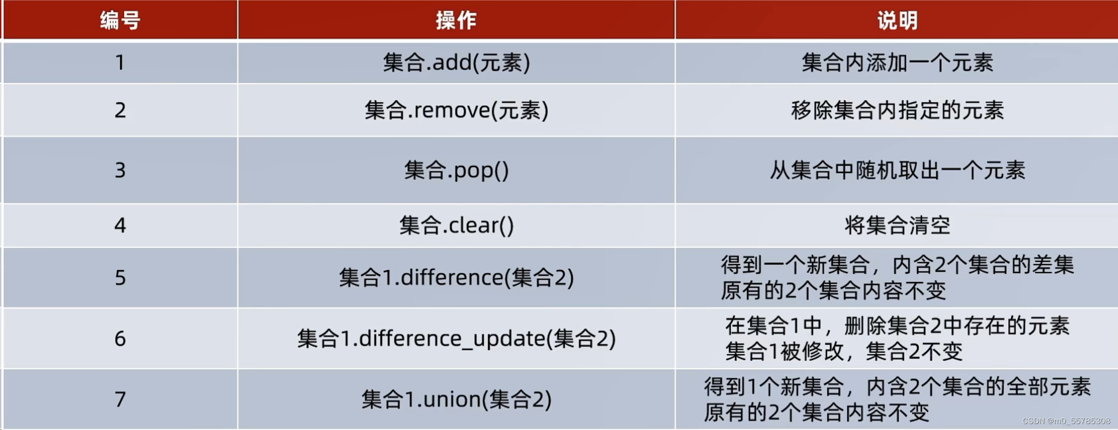 Python数据容器 Csdn博客 4408