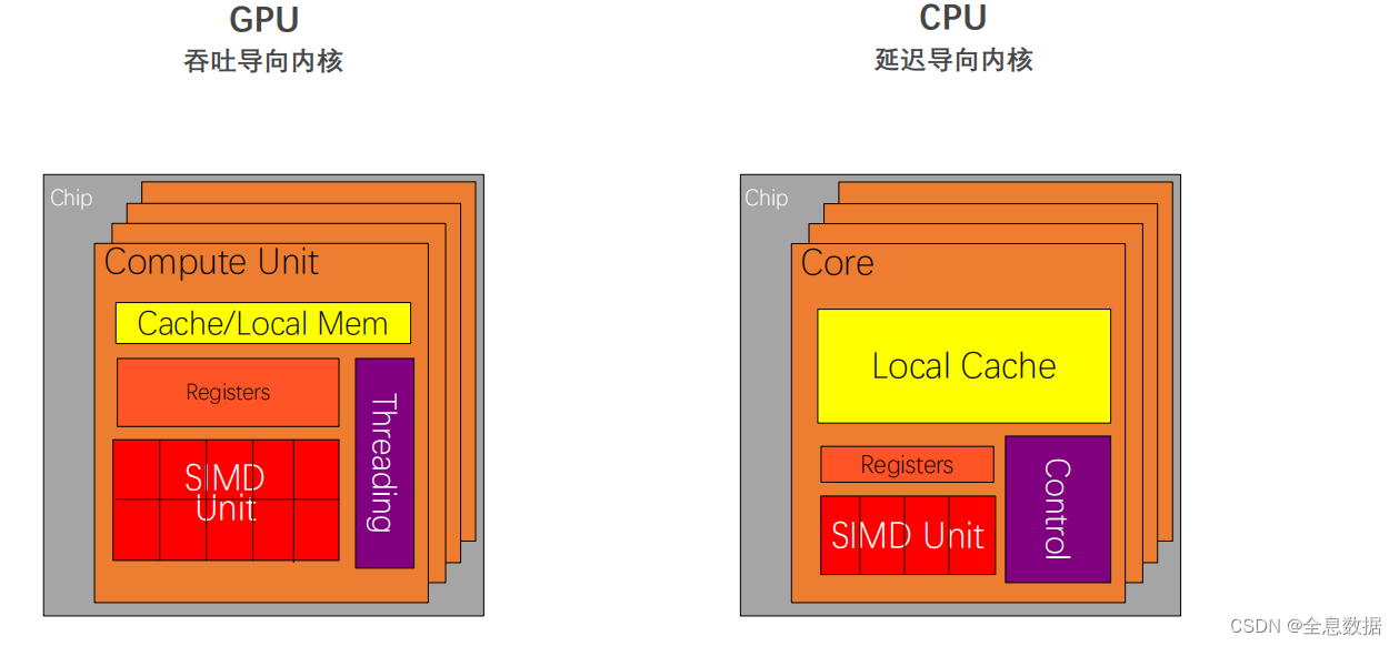 Cuda C编程及gpu基本知识【二】gpu编程 Csdn博客 