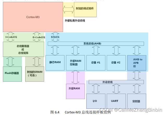 Cortex M3权威指南 Chpt06 实现 Cortex M3 的全景概貌 Csdn博客 