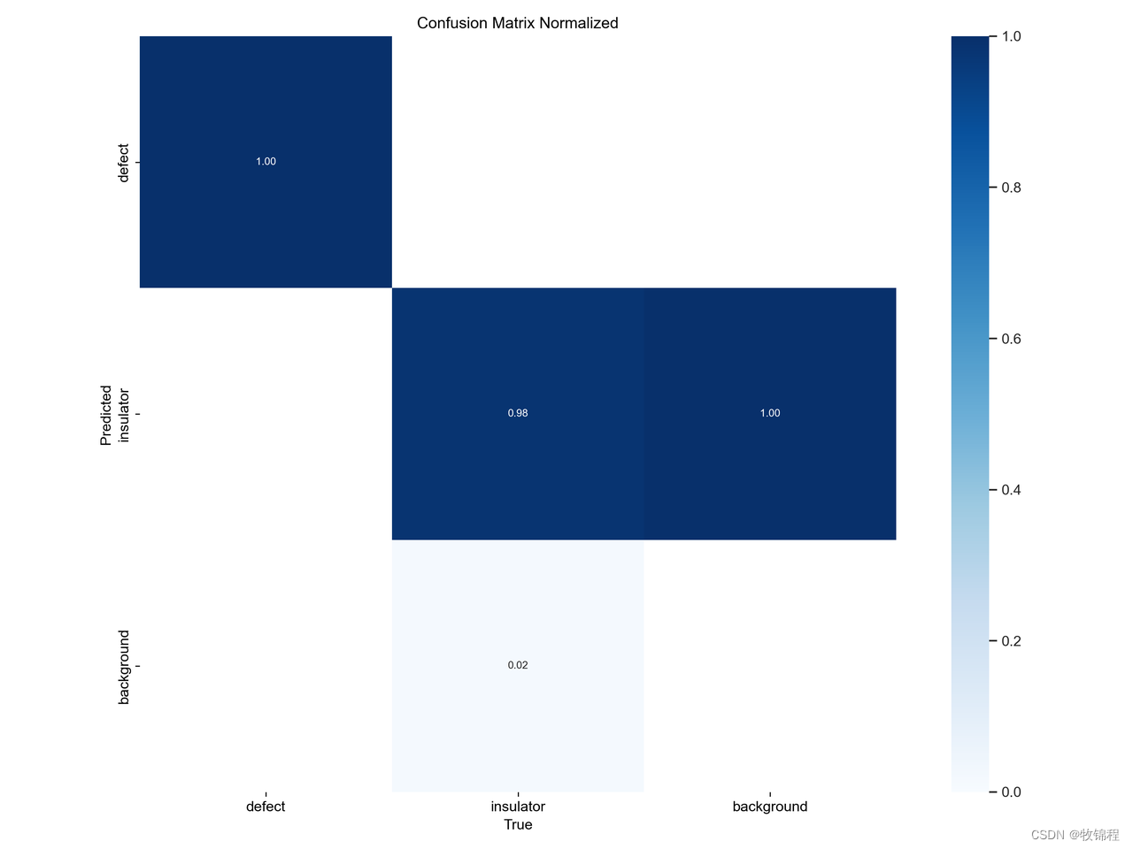 【YOLO 系列】基于YOLO V8的输电线路绝缘子缺陷检测识别系统【python源码+Pyqt5界面+数据集+训练代码】_cplid绝缘子数据集-CSDN博客