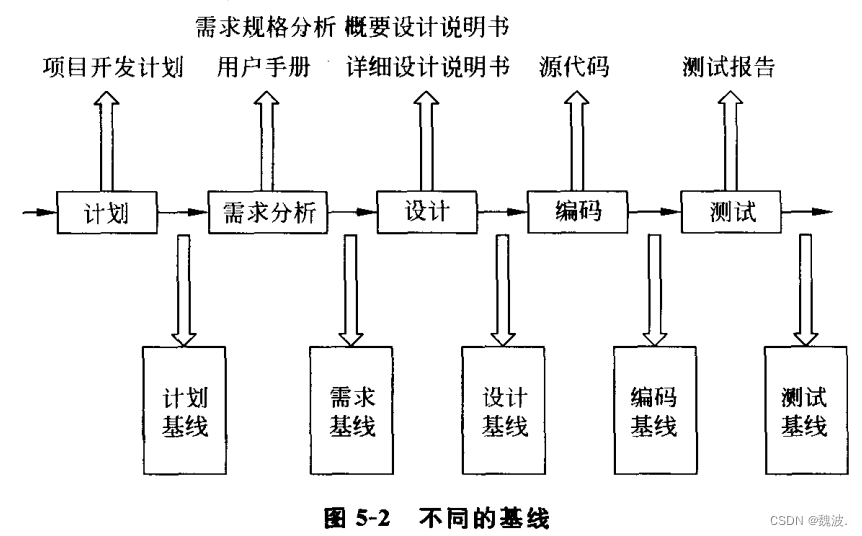 什么是基线？ Csdn博客 