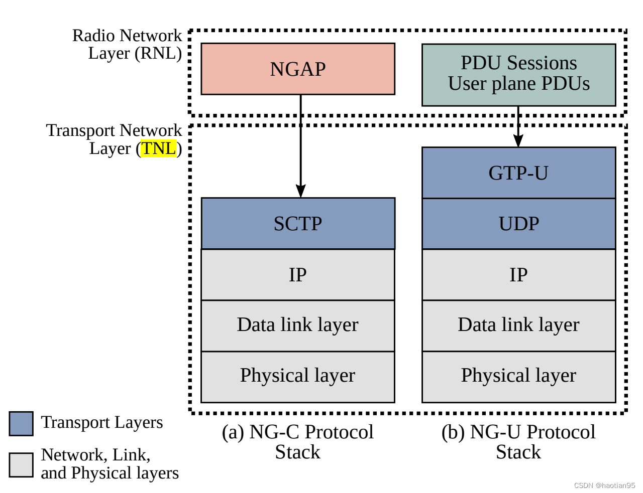 【5G】NR中NG-RAN的TNL和RNL_5g tnl-CSDN博客