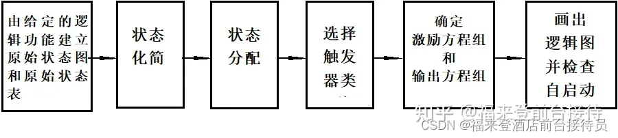【数字电子技术】同步时序逻辑电路的设计 ，D触发器，JK触发器_时序逻辑电路设计-CSDN博客