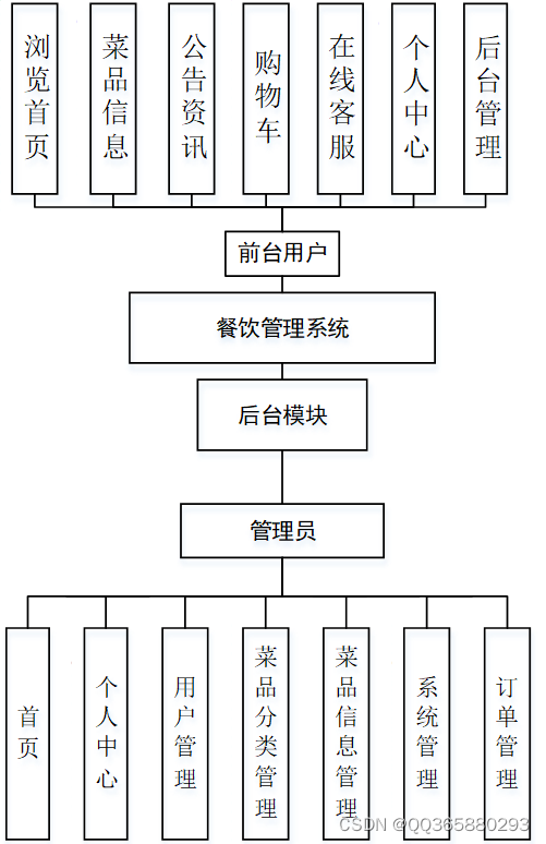 基于java的餐饮管理系统的设计与实现idea餐饮管理系统采用的技术 Csdn博客