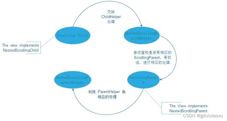 【原理篇】WebView 实现嵌套滑动，丝滑般实现吸顶效果，完美兼容 X5 webview_nestedscrollwebview-CSDN博客