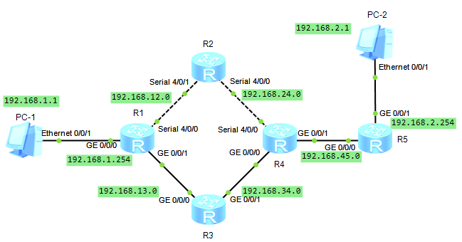 OSPF ：02 OSPF开销值、优先级_ospf 开销值-CSDN博客