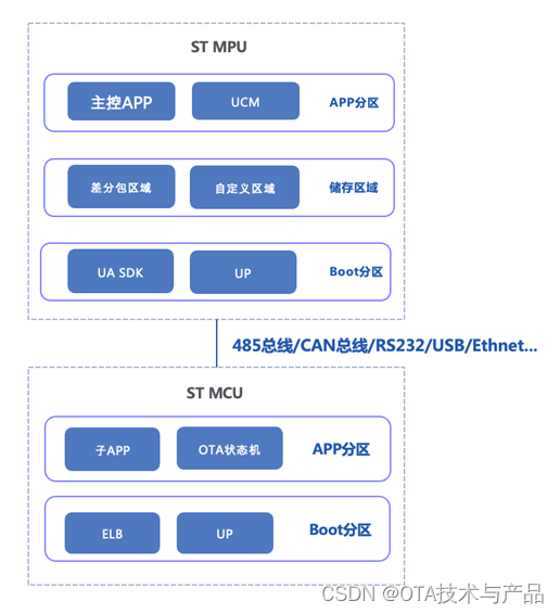 【行业方案】基于ST MPU的OpenFOTA升级方案_艾拉比fota协议-CSDN博客