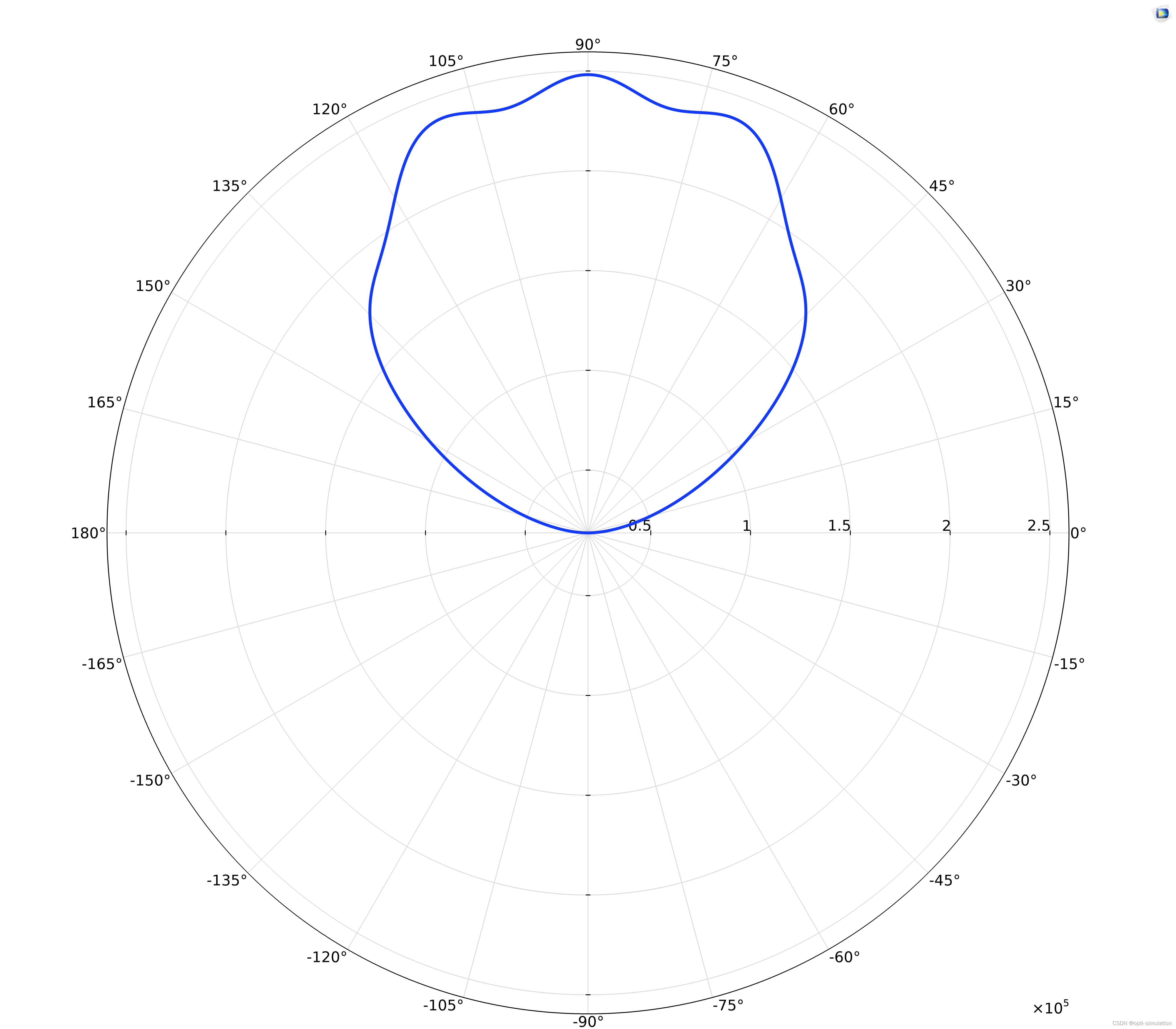 COMSOL模拟量子阱LED单向辐射_comsol led-CSDN博客