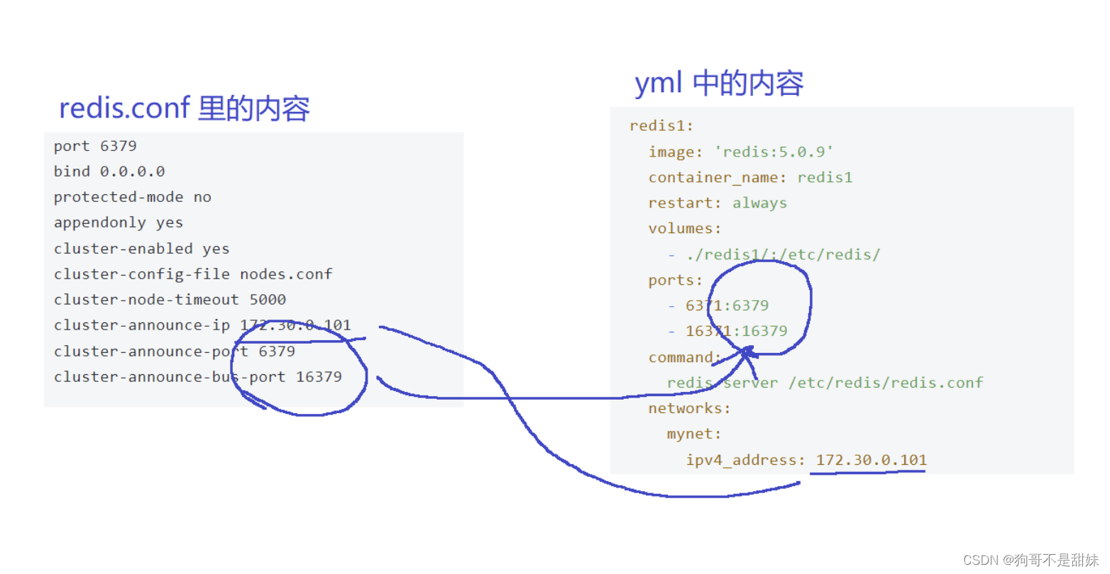 Redis集群,集群的概念 三种主流分片方式1.哈希求余 一致性哈希算法:方案三:哈希槽分区算法问题一Redis集群是最多有16384个分片吗问题二:为什么是16384个,集群扩容:1.新的主 ...