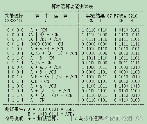 计算机组成原理－－算术运算单元_74ls181计算补码减法-CSDN博客