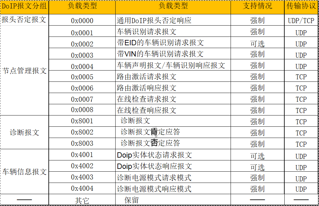 车载以太网DoIP 协议，万字长文详解_doip协议-CSDN博客