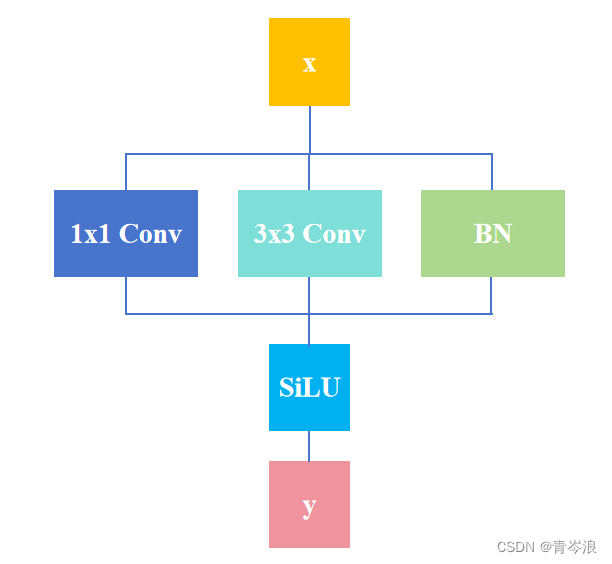 YOLOv8如何实现卷积？逐行解读ultralytics/nn/modules/conv.py(2)_yolov8都用了什么卷积-CSDN博客