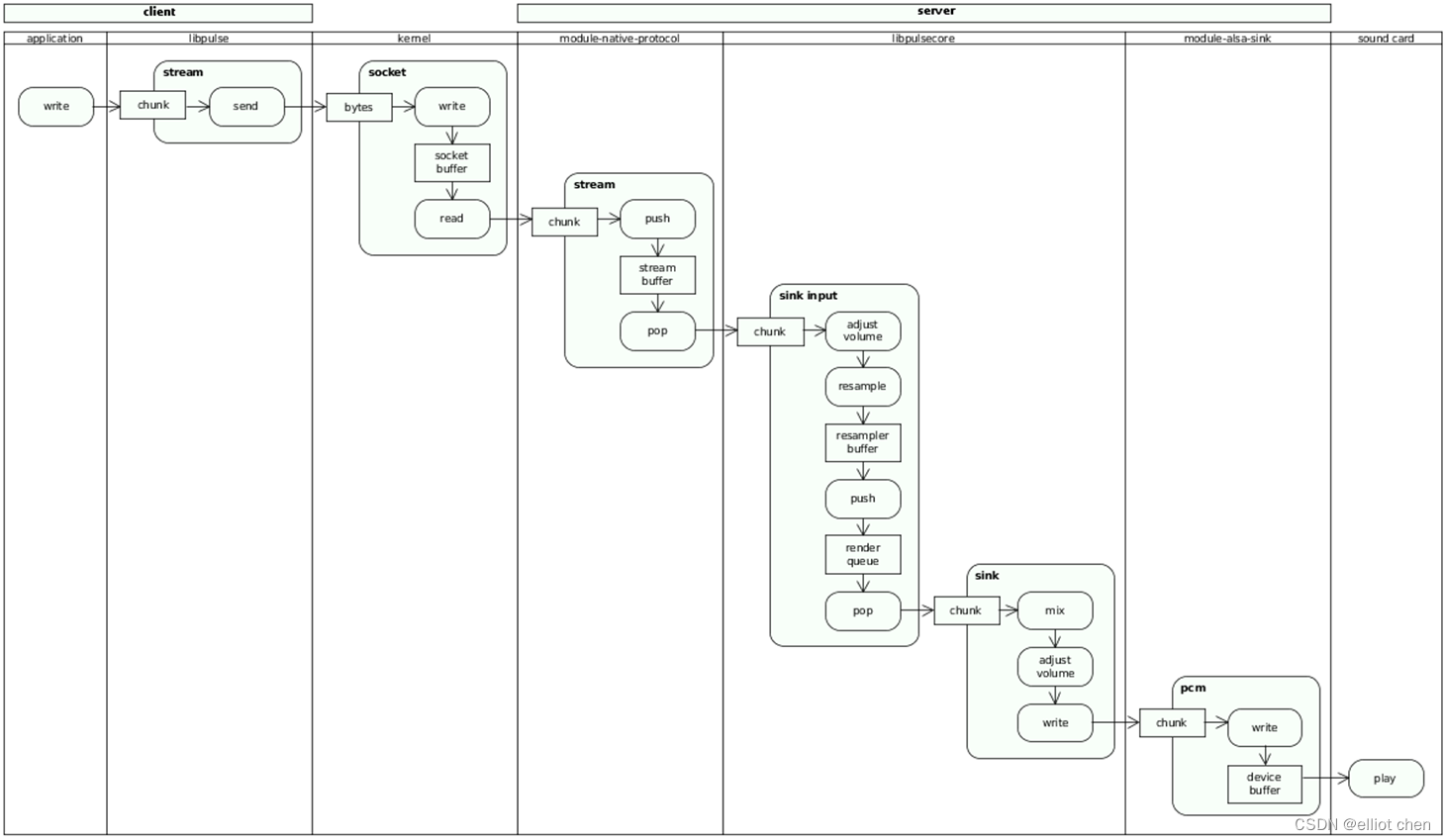 pulseaudio框架浅析-CSDN博客