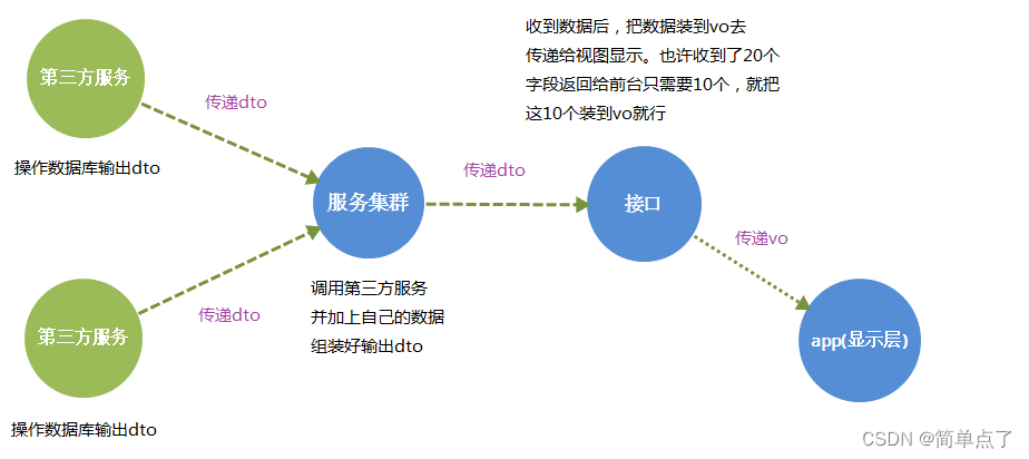 DTO、VO和PO你了解吗_vo dto po-CSDN博客