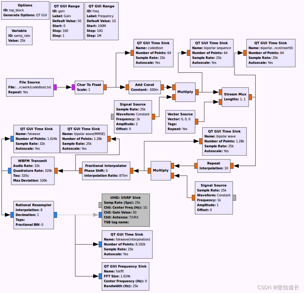 USRP+GNU Radio入门（5）——实例二：基于FSK调制方式的Huffman编码文本无线传输系统_gnuradio配合usrp实现bpsk调制解调-CSDN博客