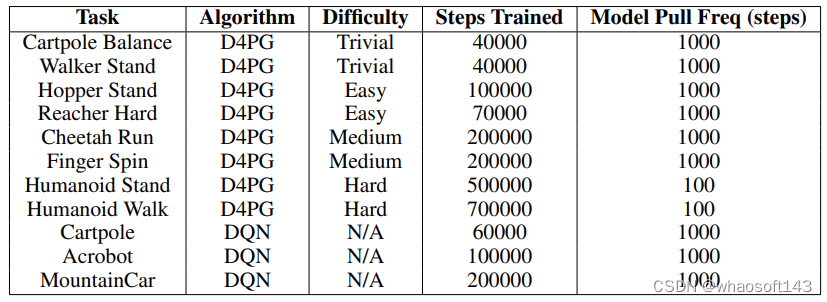 分布式深度强化学习DDRL_分布式强化学习-CSDN博客