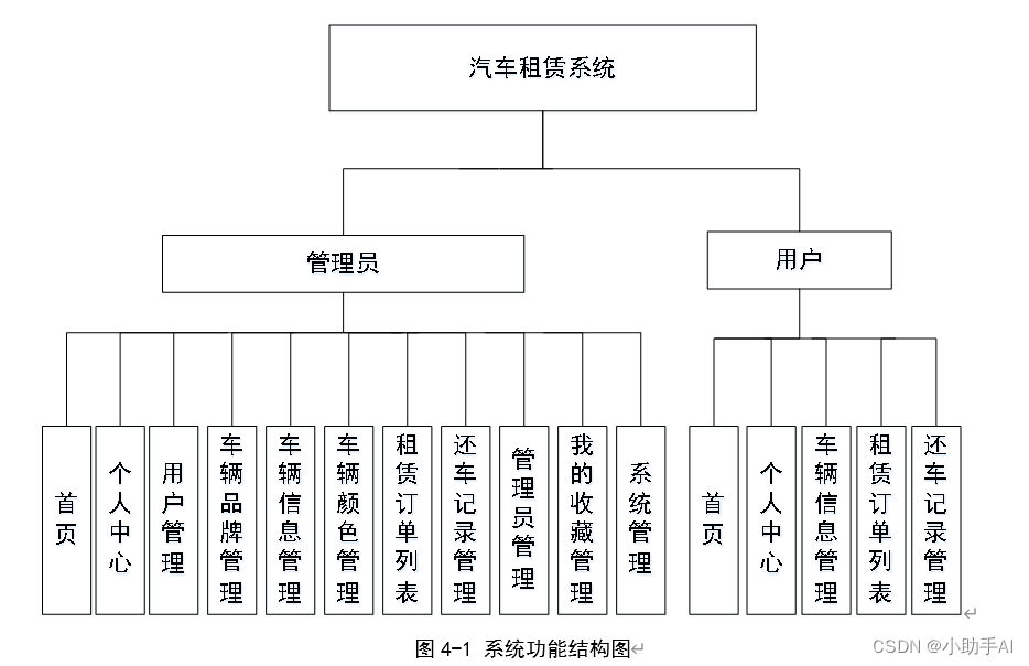 汽车租赁系统基于springboot Mysqljavabs结构的汽车租赁系统设计与实现可运行源码数据库设计文档部署说明 2823