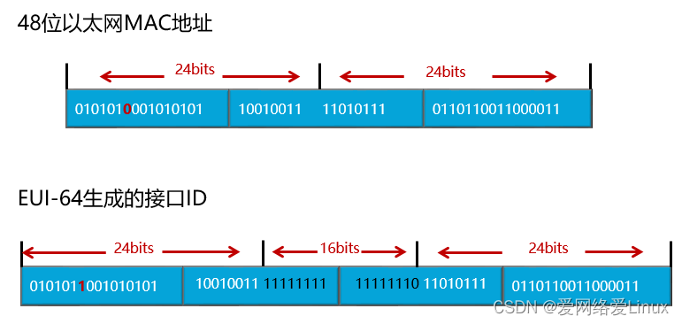 IPv6基础介绍_ipv6 eui-CSDN博客