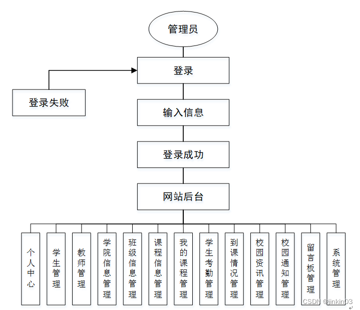 java/php/node.js/python西安财经大学校园一卡通管理系统【2024年毕设】-CSDN博客