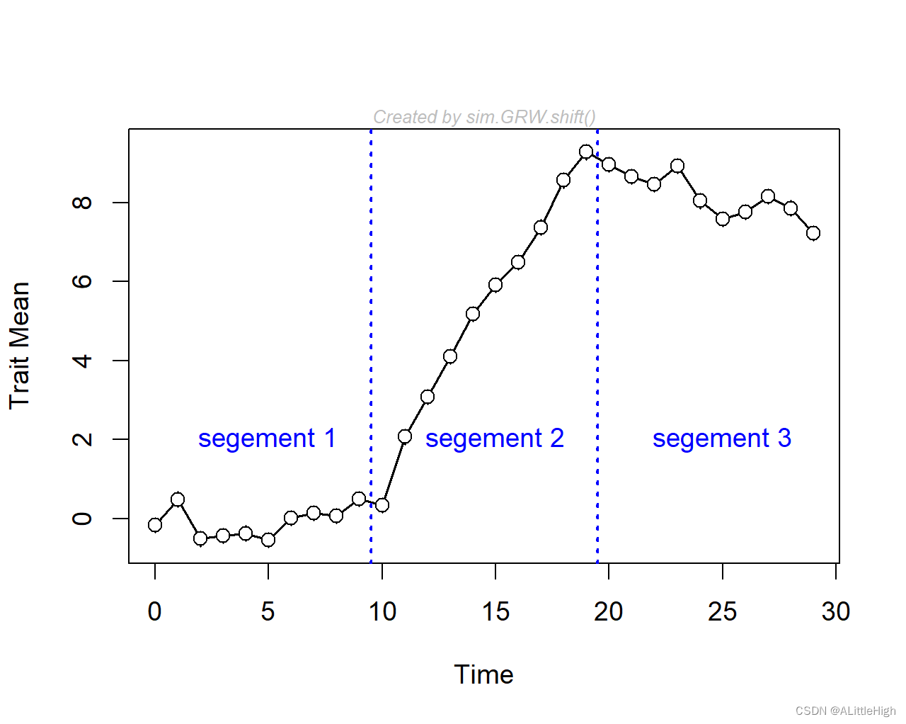 R语言【paleoTS】——sim.GRW.shift：模拟(一般的)随机漫步，在生成参数时带移位-CSDN博客