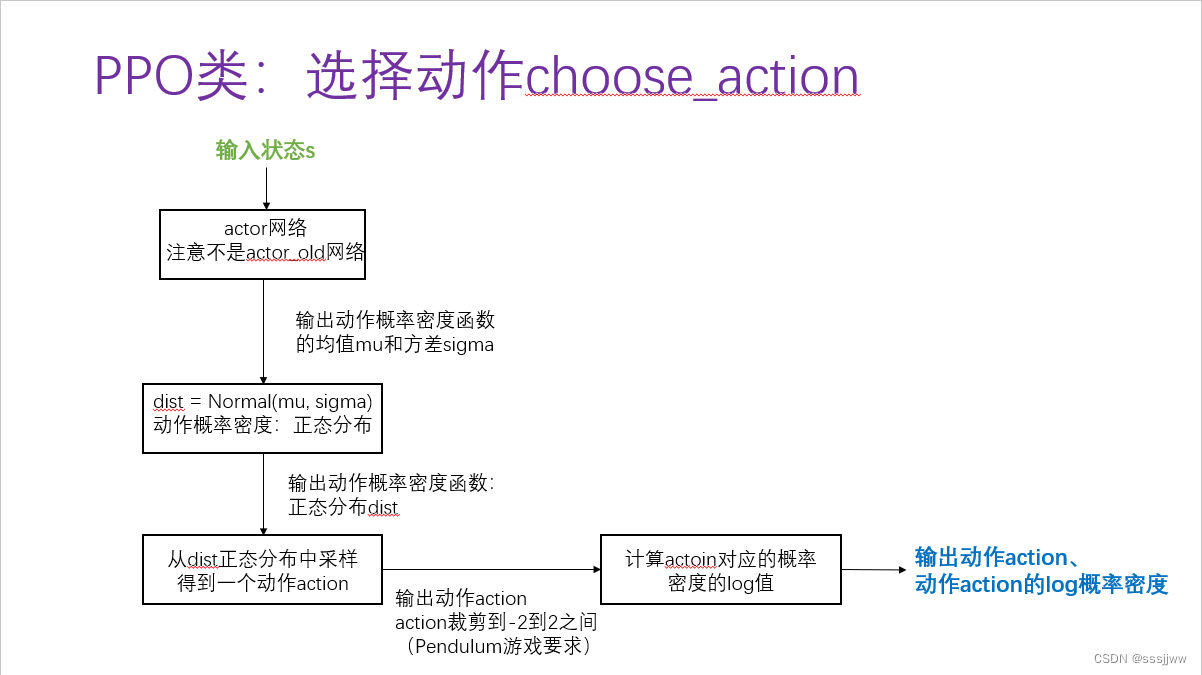 强化学习（PPO）_ppo学习率-CSDN博客