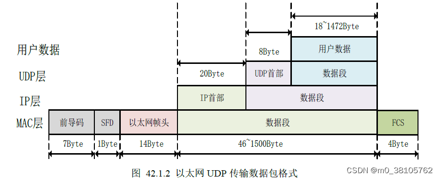 Udp协议及verilog实现——(三)github项目阅读github Fpga Udp通信 Csdn博客 4970
