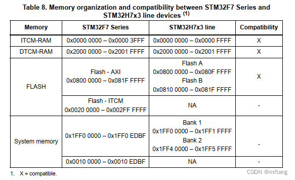 Stm32h7系列芯片和stm32f7系列芯片的差异 Csdn博客 5788