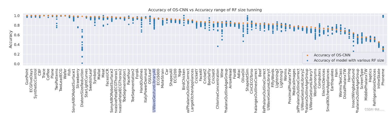 OS-CNN(ICLR2022)文章精度及相关实验总结。_os-cnn是什么模型-CSDN博客