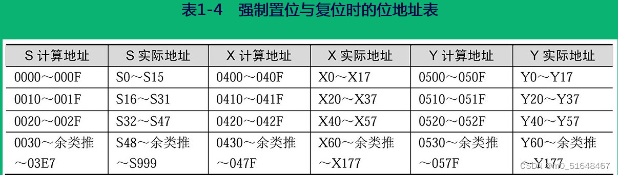 三菱Fx系列PLC串口通信解析_三菱r232通讯指令-CSDN博客