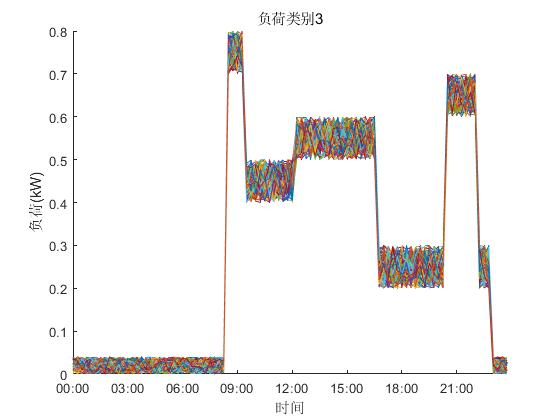 基于粒子群算法优化fcm聚类的居民用电行为分析研究（matlab代码实现） Csdn博客 
