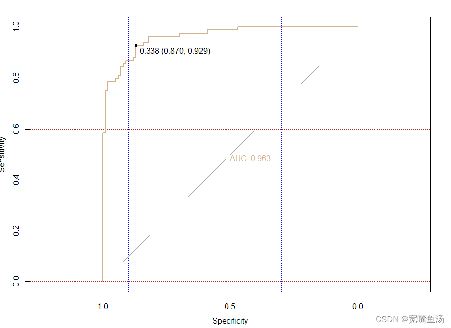 用R绘制二元逻辑回归的ROC曲线的教程一_r语言逻辑回归roc曲线-CSDN博客