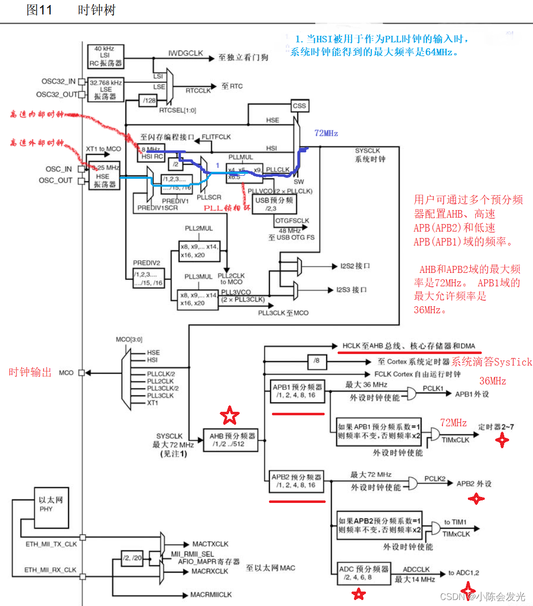 Stm32时钟树和定时器详解 Stm32的apb2时钟 Csdn博客