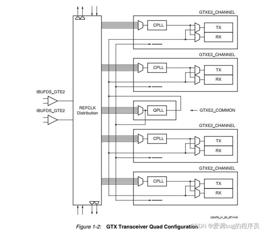 同一个QUAD中调用多个Aurora IP核_gth一个bank可以用4个x1-CSDN博客