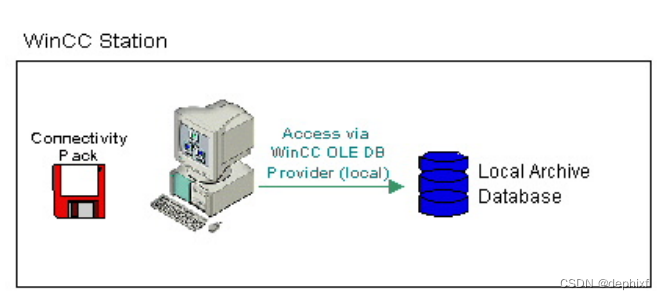 MES系统如何查询和使用WinCC归档数据系列（2）_mes服务器查询-CSDN博客