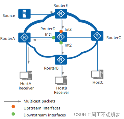 PIM协议简介_pim 协议无关是什么意思-CSDN博客