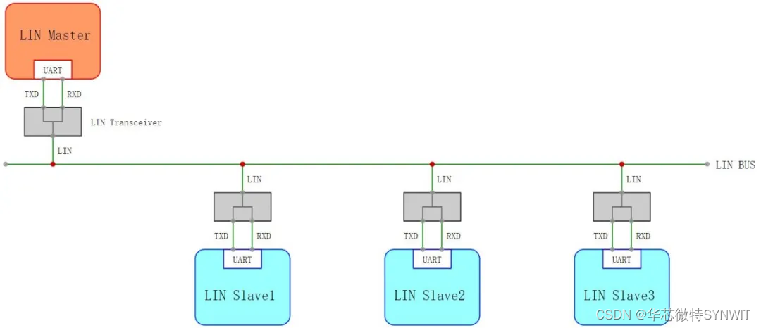 芯课堂 | SWM341 LIN 接口应用_lin通信主机读和主机写怎么发-CSDN博客