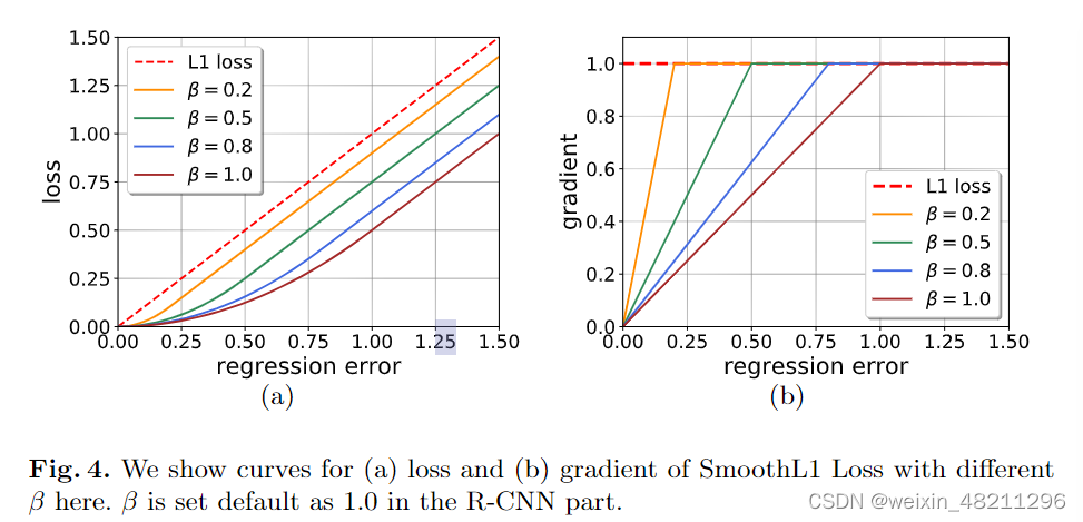 Dynamic R-CNN: Towards High Quality Object Detection via Dynamic Training-CSDN博客