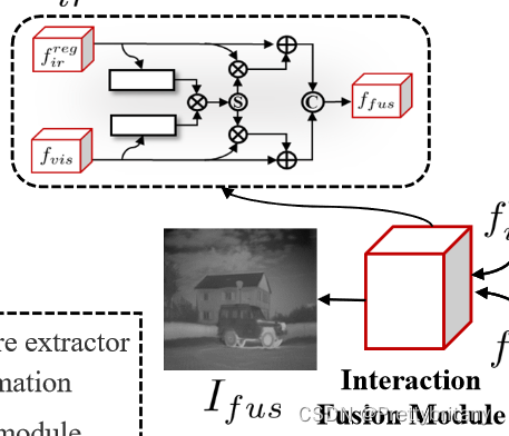【论文阅读】Unsupervised Misaligned Infrared and Visible Image Fusion via Cross-Modality Image ...