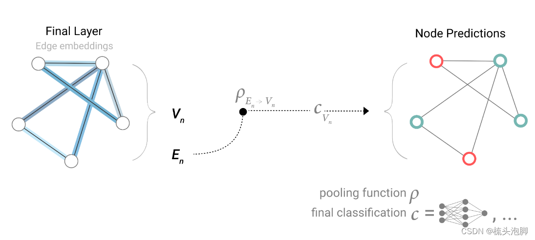 图神经网络（GNN）算法及A Gentle Introduction to Graph Neural Networks（整理自http://t.csdnimg.cn/Fanio）_时序算法 ...