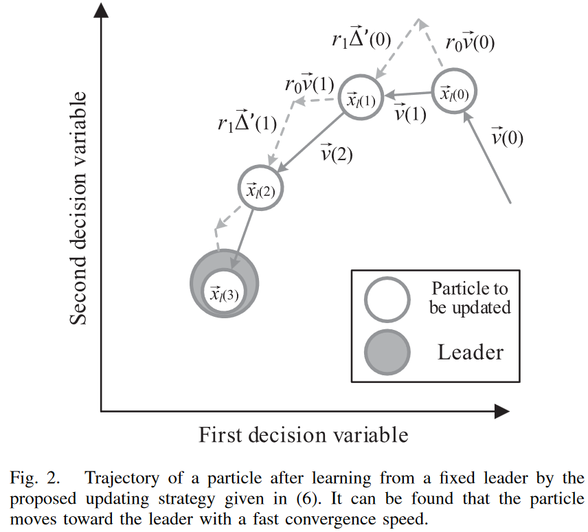 2020，TEVC，Efficient Large-Scale Multiobjective Optimization Based on a Competitive Swarm ...