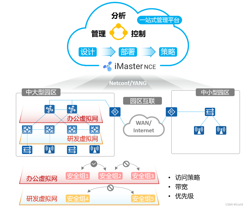现有网络管理和iMaster NCE相关介绍-CSDN博客