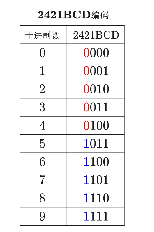 BCD码解读_8421bcd码-CSDN博客