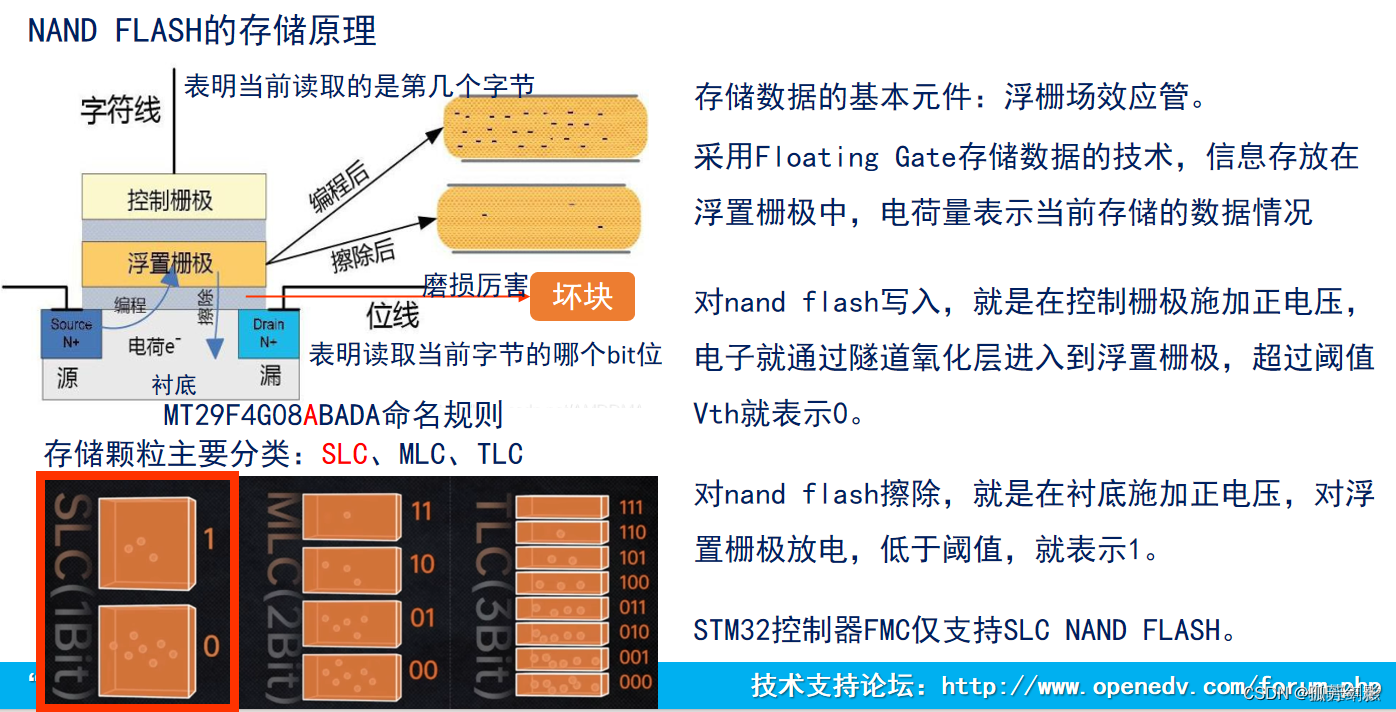 FSMC_FMC——NAND FLASH实验（存储原理、存储结构、坏块管理和磨损均衡、控制命令、FMC-NAND FLASH接口、NAND FLASH驱动步骤）_nandflash plane ...